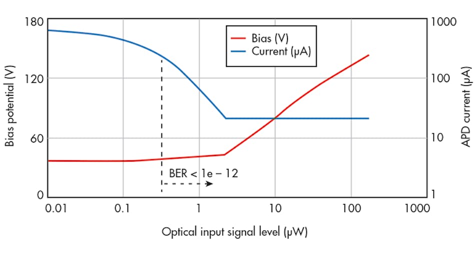 Constant-Current APD Bias Method Automatically Optimizes Optical Comms ...