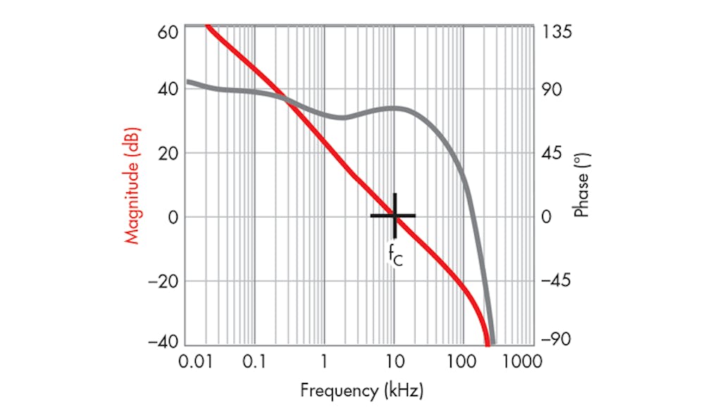 Simple Transient-Response Measurement Determines Power-Supply Bandwidth ...