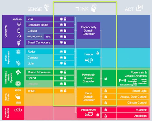 NXP’s S32x Family Targets Safe, Secure Automotive Applications ...