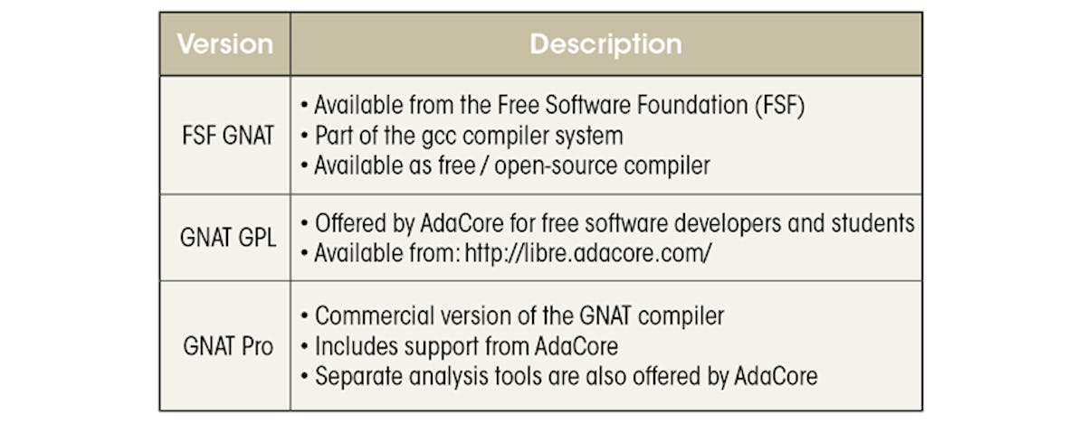 Assessing the Ada Language for Audio Applications | Electronic Design