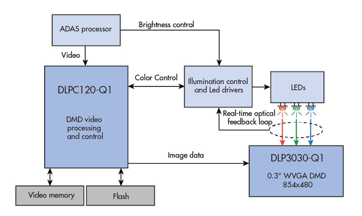 DLP and Laser Options Give Drivers a Heads-Up | Electronic Design
