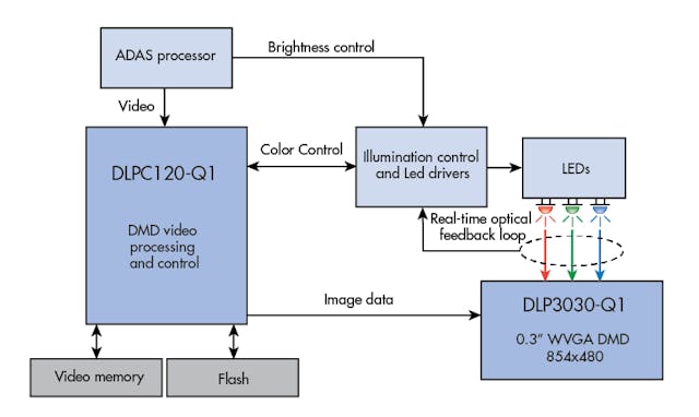 DLP and Laser Options Give Drivers a Heads-Up | Electronic Design