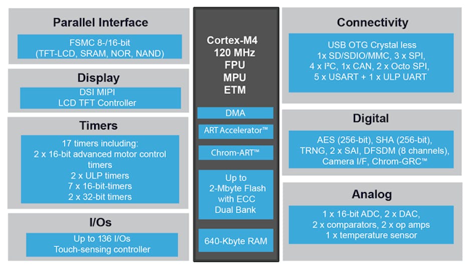 Ultra-Low-Power STM32L4+ Generates 410 CoreMarks | Electronic Design