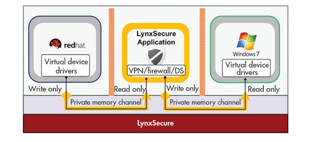 Hypervisors Step Up Security for Arm Cortex-A | Electronic Design