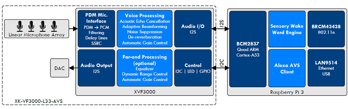 A Firsthand Look at XMOS’s Alexa AVS Dev Kit | Electronic Design