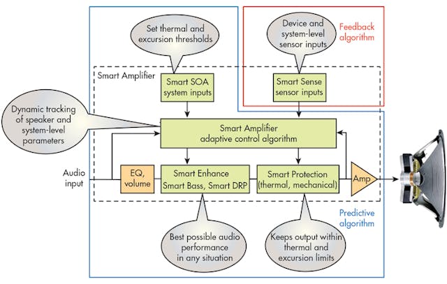 Make Your Audio System Sound Better with Smart Amp Technology ...