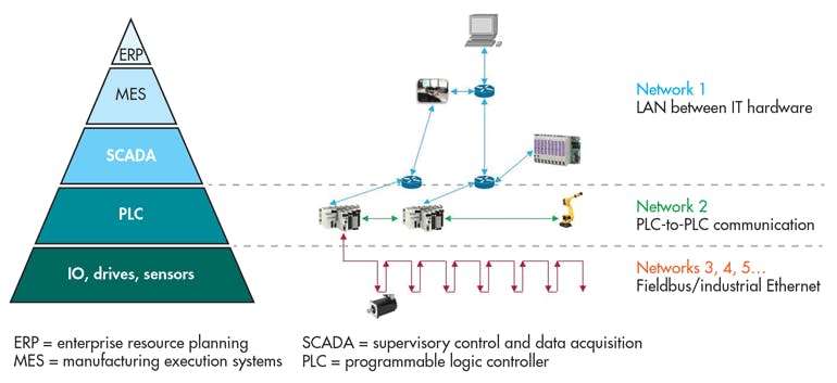 TSN: Converging Networks for a Better Industrial IoT (.PDF Download) | Electronic Design