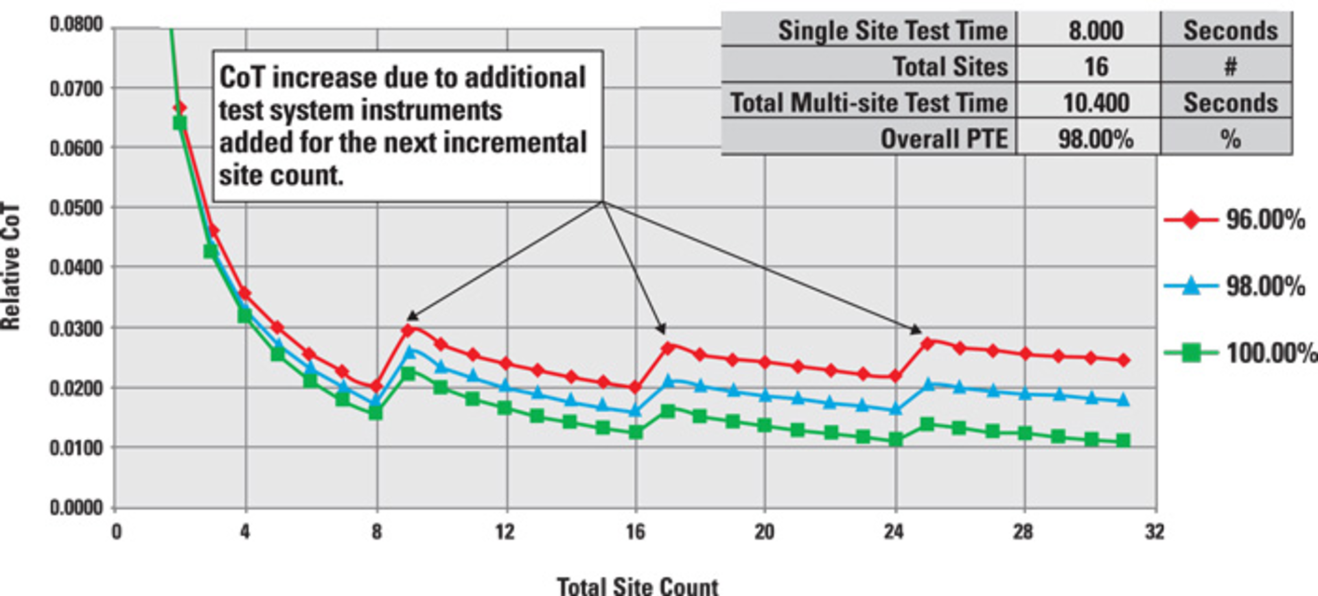 Test strategy implications on cost of test | Electronic Design