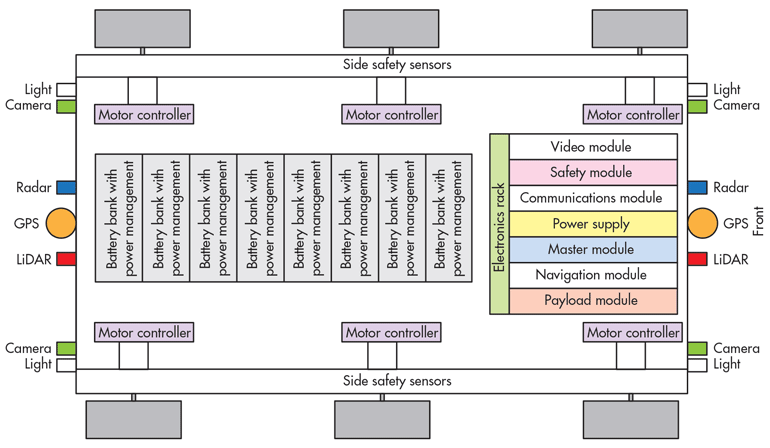 Omni-chassis: An Evolutionary Step in Robotics (.PDF Download ...