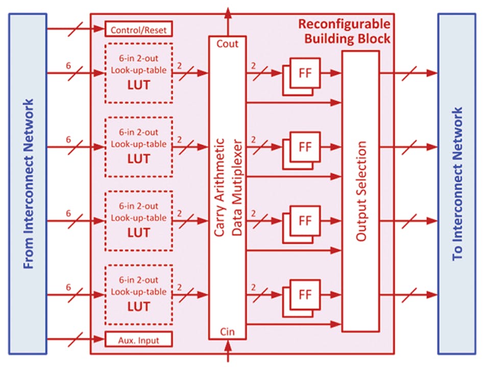 Embedded FPGA Under the Hood | Electronic Design