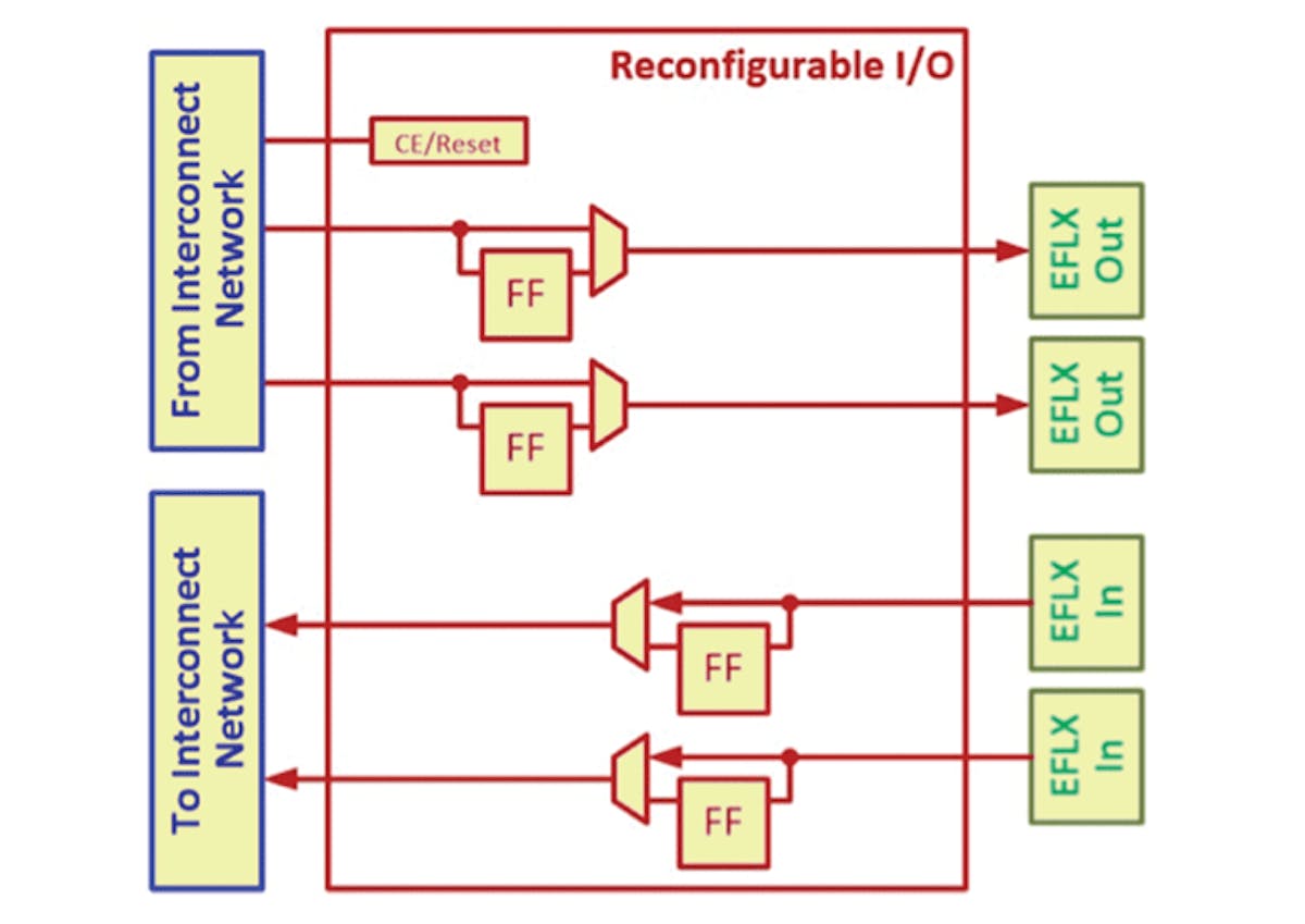 Embedded FPGA Under the Hood | Electronic Design
