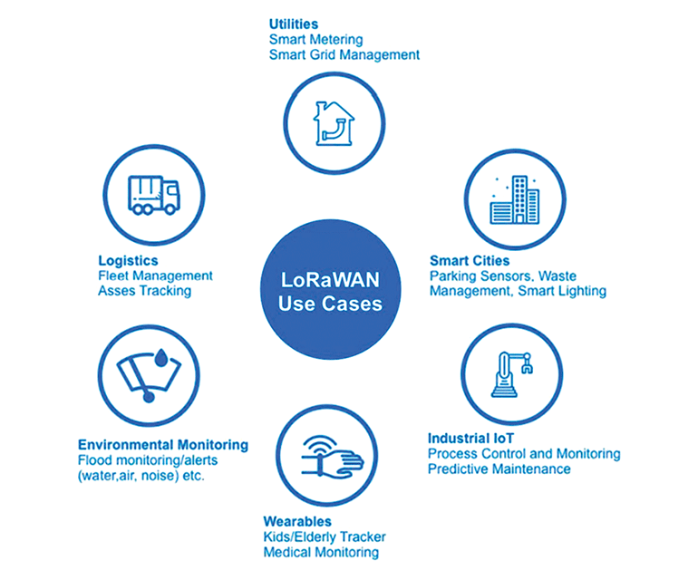 11 Myths About LoRaWAN | Electronic Design