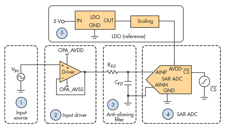 Do More with Less: Designing With Power-Efficient Data Converters ...