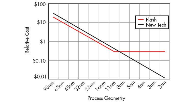 What’s the Difference Between All Those Emerging Memory Technologies ...