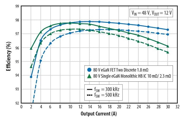 Best Practices, Part 3: Monolithic Half-Bridge IC | Electronic Design