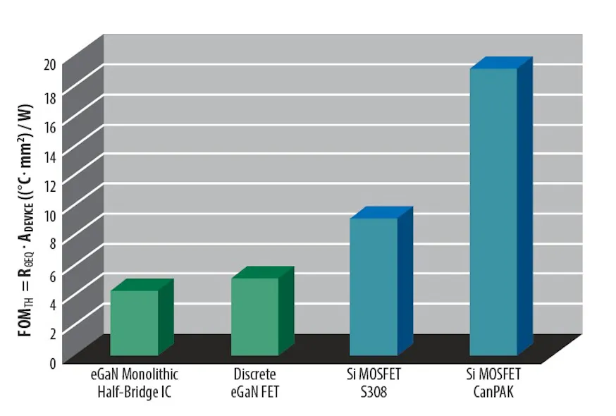 Best Practices, Part 3: Monolithic Half-Bridge IC | Electronic Design
