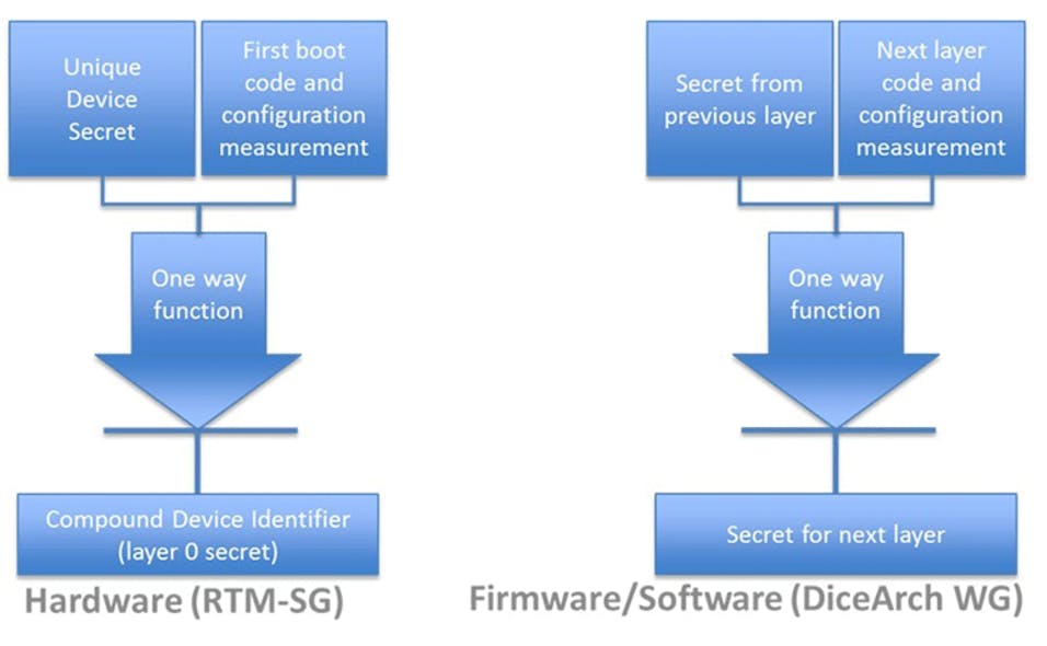 Establishing Unique Identity and Security for Cost-Sensitive Embedded ...