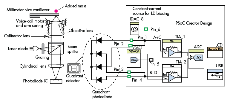 Combine Modified CD Optical Assembly, PSoC for High-Resolution Microgram Measurements (.PDF ...