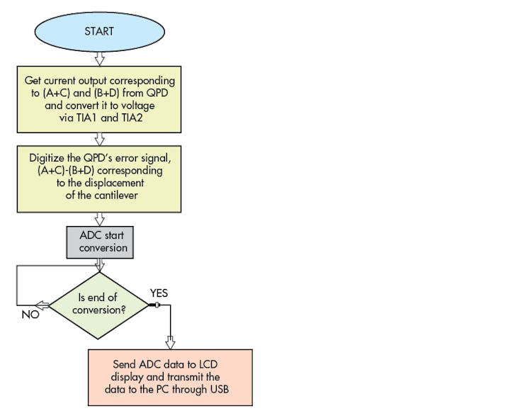 Combine Modified CD Optical Assembly, PSoC for High-Resolution ...
