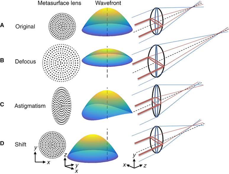 Advancing the Artificial Eye with a Controllable Optical Metalens ...