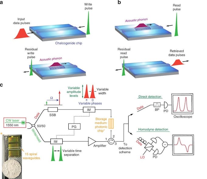 Photon/Phonon Conversion Sheds New Light on Optical Signal Processing | Electronic Design