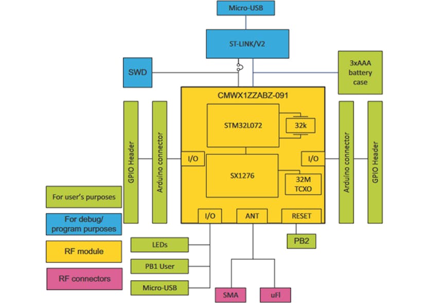 A Hands-On Look at the STM32 Kit for Long-Range Wireless | Electronic ...