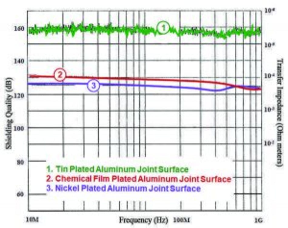 Testing EMI gaskets with Transfer Impedance and Shielding Effectiveness ...