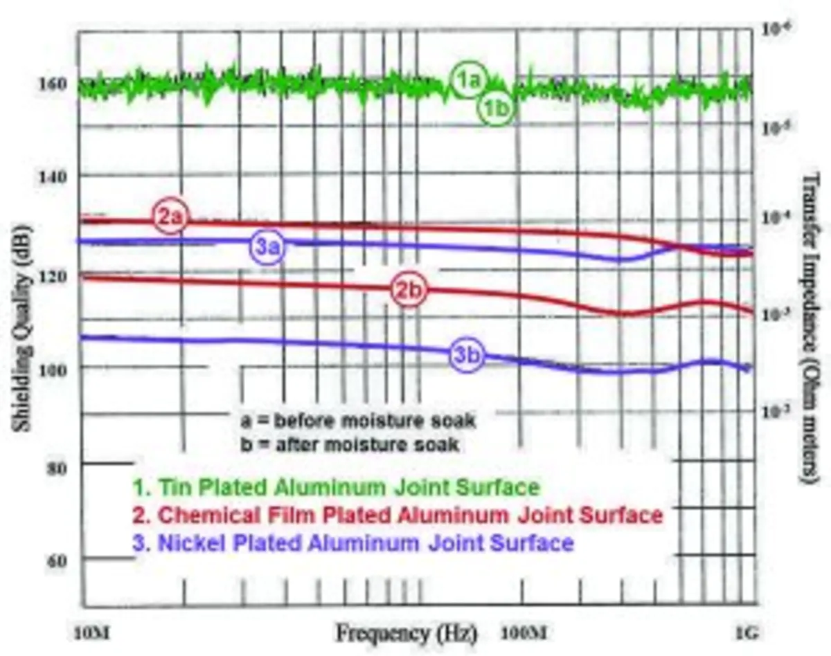 Testing EMI gaskets with Transfer Impedance and Shielding Effectiveness ...
