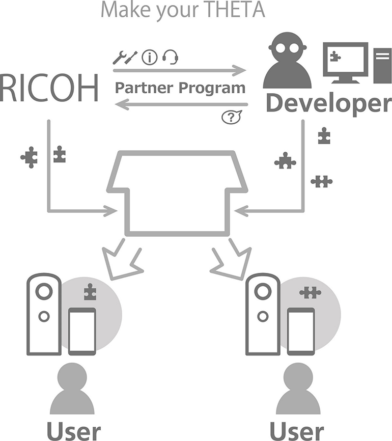 API, SDK Let Third Parties Customize the THETA V 360-Deg. Camera ...