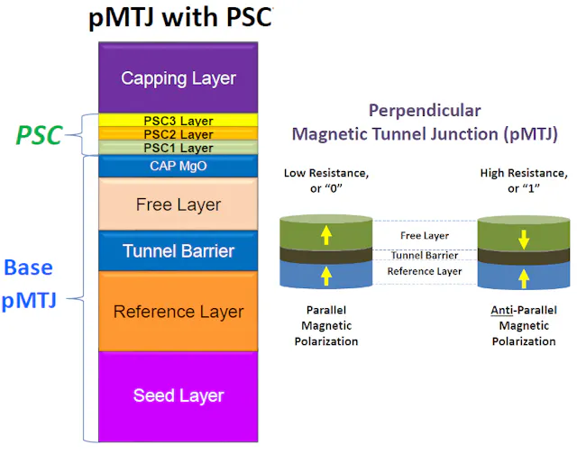 PSC MRAM Ready to Invade SRAM/DRAM Space | Electronic Design