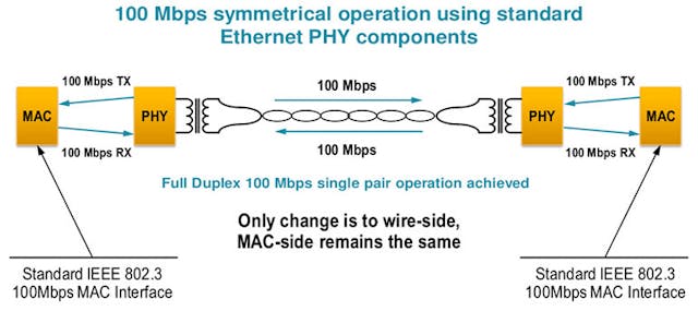 What’s the Difference Between BroadR-Reach and 100Base-T1? | Electronic ...