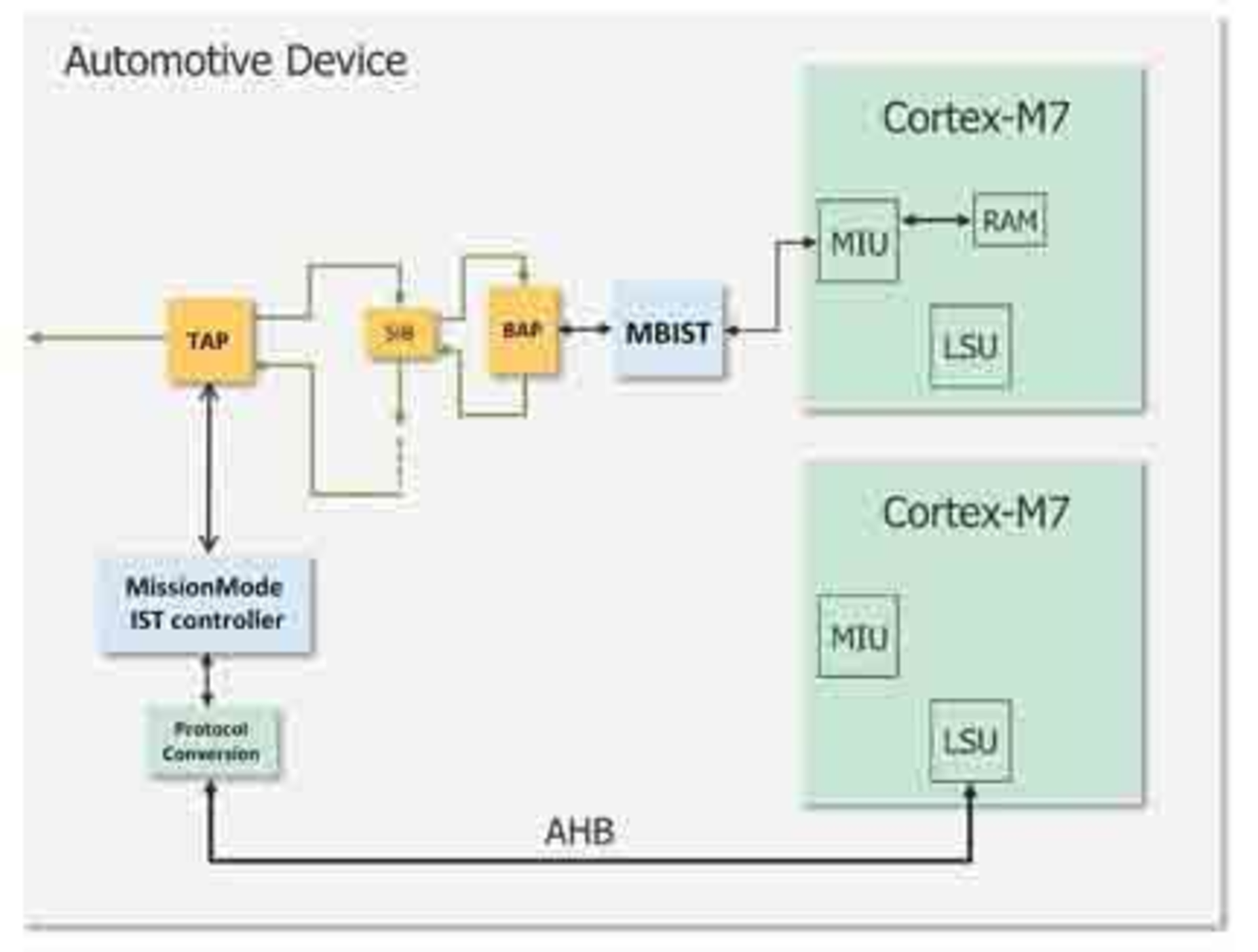 Nondestructive memory BIST for runtime automotive test | Electronic Design