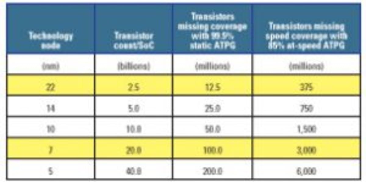 Key trends driving the need for more semiconductor system-level testing ...