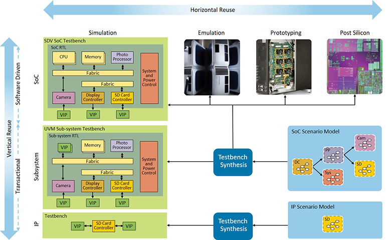 11 Myths About Portable Stimulus | Electronic Design