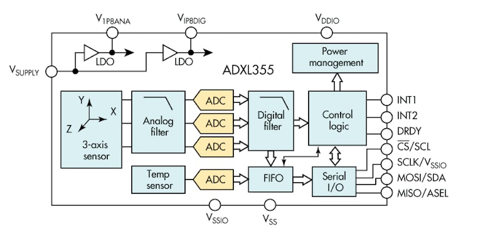 Three-Axis MEMS Accelerometers Transform IoT Machine Monitoring | Electronic Design