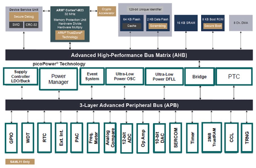 Microchip Debuts Cortex-M23 MCUs | Electronic Design