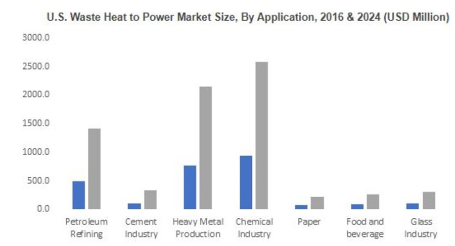 Waste-Heat-to-Power Applications on the Rise | Electronic Design