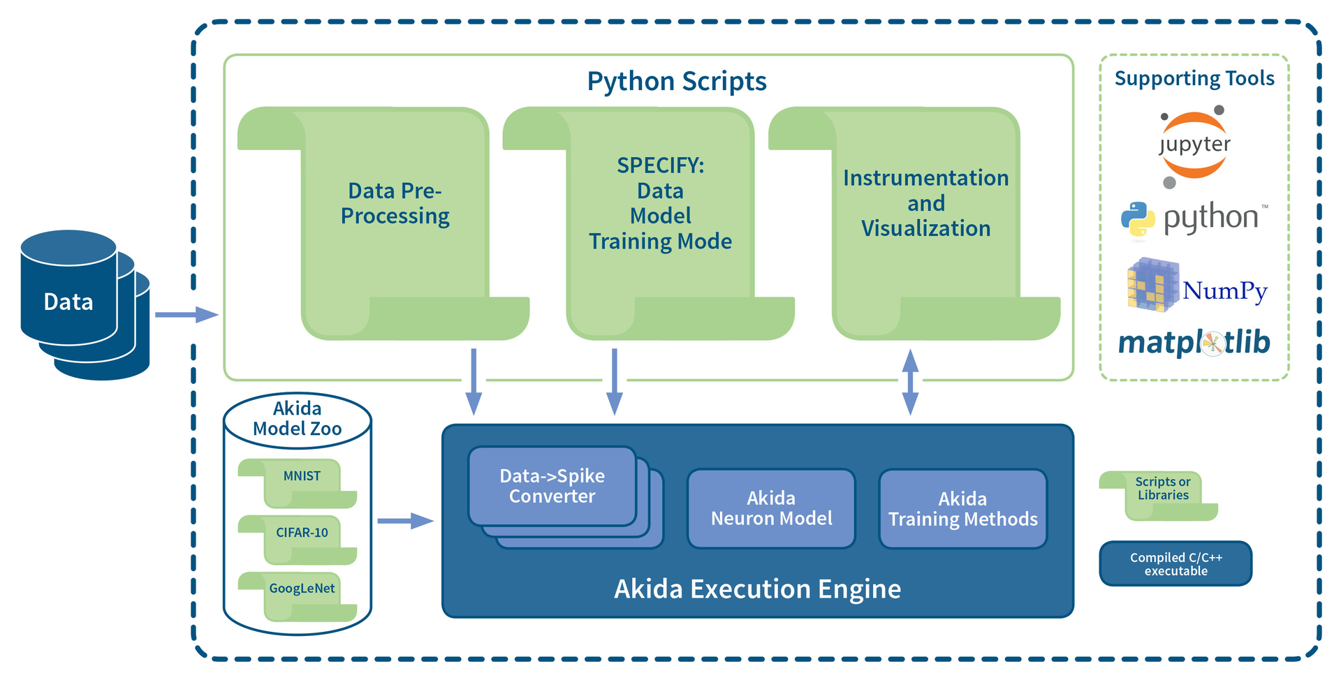 BrainChip unveils Akida Development Environment | Electronic Design