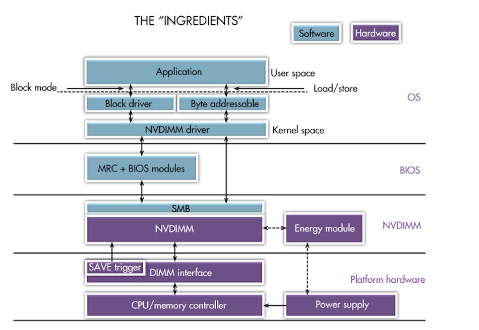The Persistence of Memory | Electronic Design