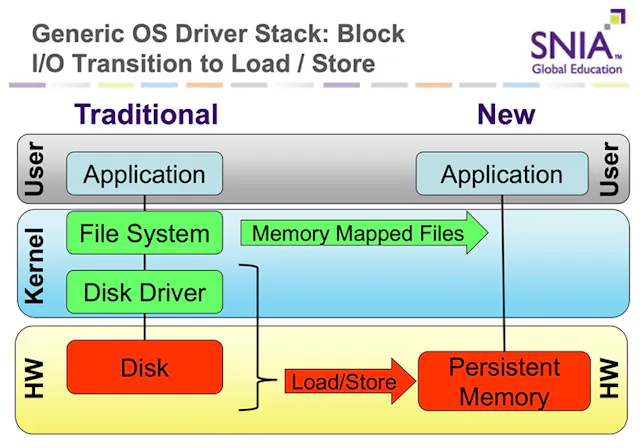 The Persistence of Memory | Electronic Design