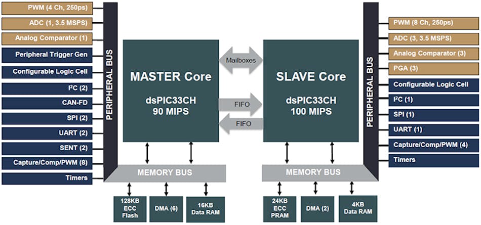 Two dsPICs Are Better Than One | Electronic Design