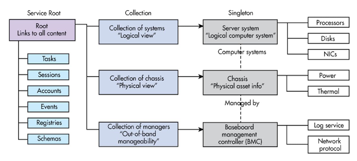 DMTF Redfish and PICMG Collaborate on Embedded-System Management ...