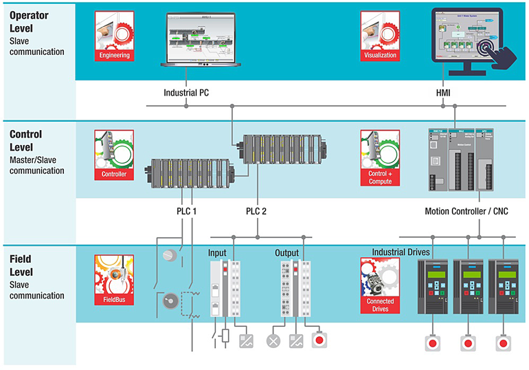 Sitara Processors Simplify Tricky Factory-Automation Design Challenges ...