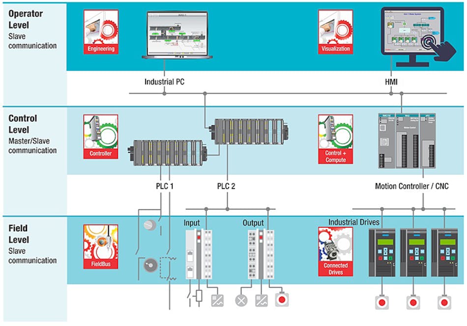 Sitara Processors Simplify Tricky Factory Automation Design Challenges ...