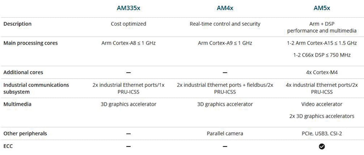 Sitara Processors Simplify Tricky Factory Automation Design Challenges ...