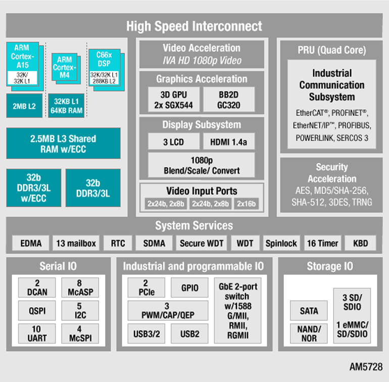Sitara Processors Simplify Tricky Factory Automation Design Challenges ...