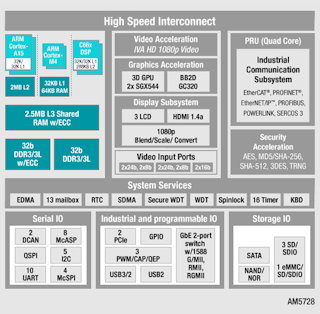 Sitara Processors Simplify Tricky Factory Automation Design Challenges ...