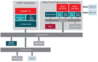 Sitara Processors Simplify Tricky Factory Automation Design Challenges ...