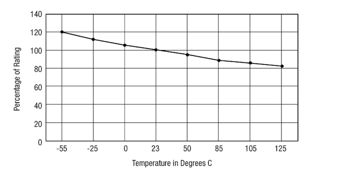 Power Management Chapter 14: Circuit Protection Devices | Electronic Design