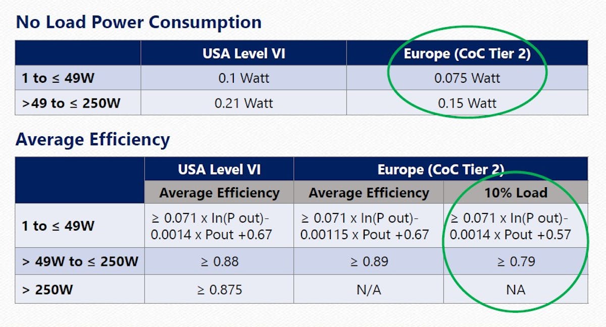 New External Power Supply Standards: 62368 to Replace 60950 and 60065 ...